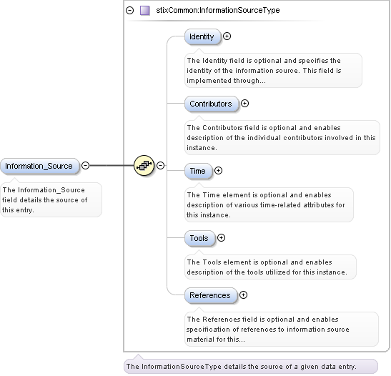Schema documentation for data_marking.xsd