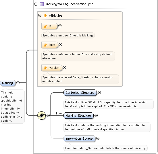 Schema documentation for data_marking.xsd