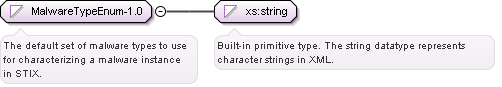 Schema documentation for stix_default_vocabularies.xsd