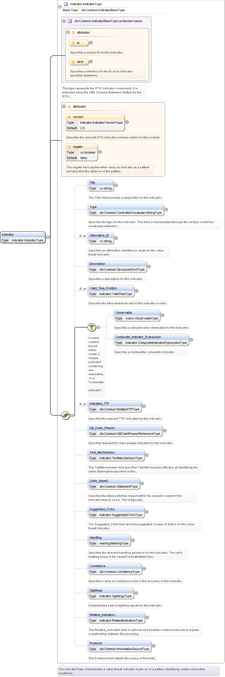 Schema documentation for