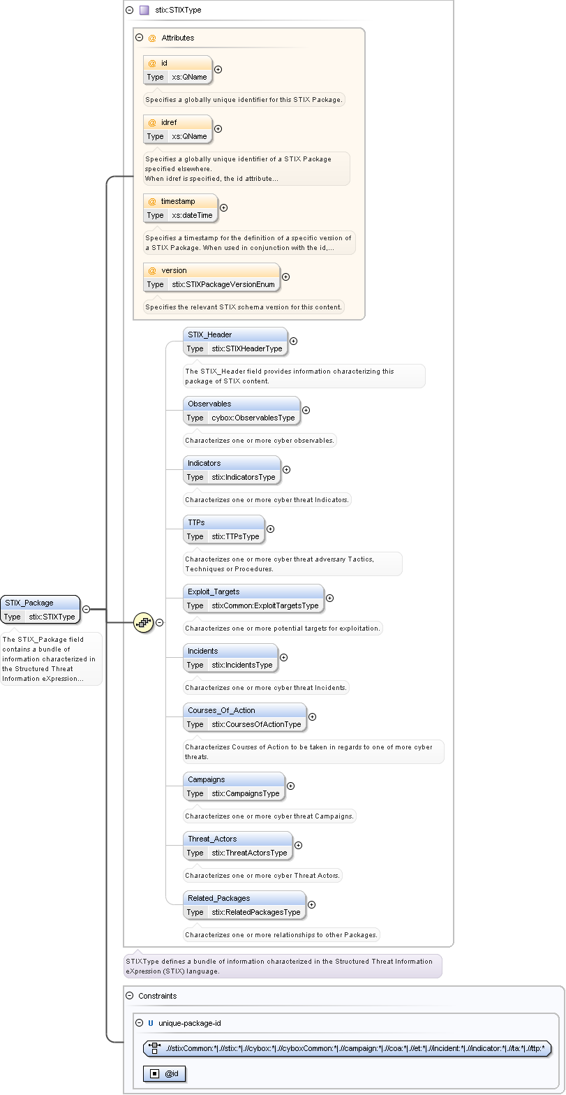 Schema Documentation For Stixcorexsd