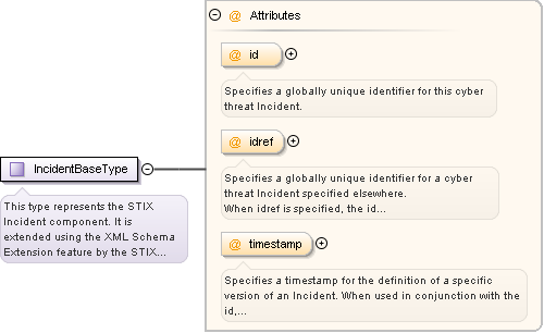Schema documentation for stix_common.xsd