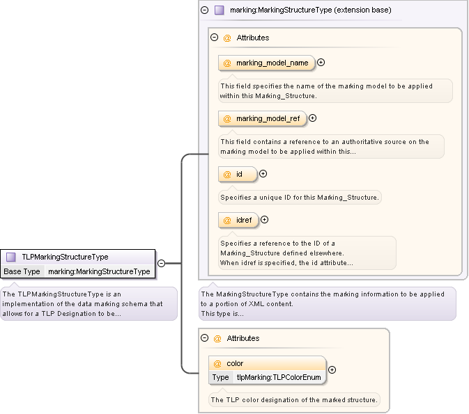 Schema documentation for tlp_marking.xsd