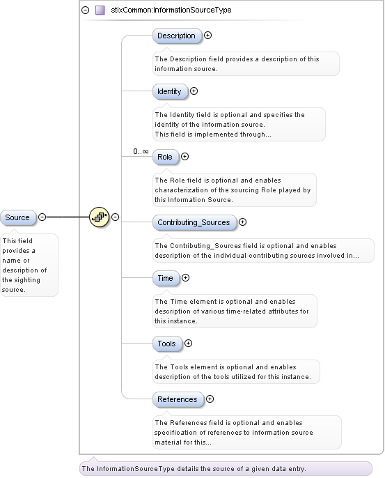 Schema documentation for indicator.xsd