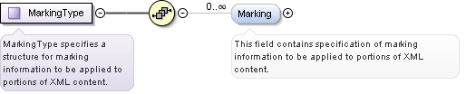 Schema documentation for data_marking.xsd