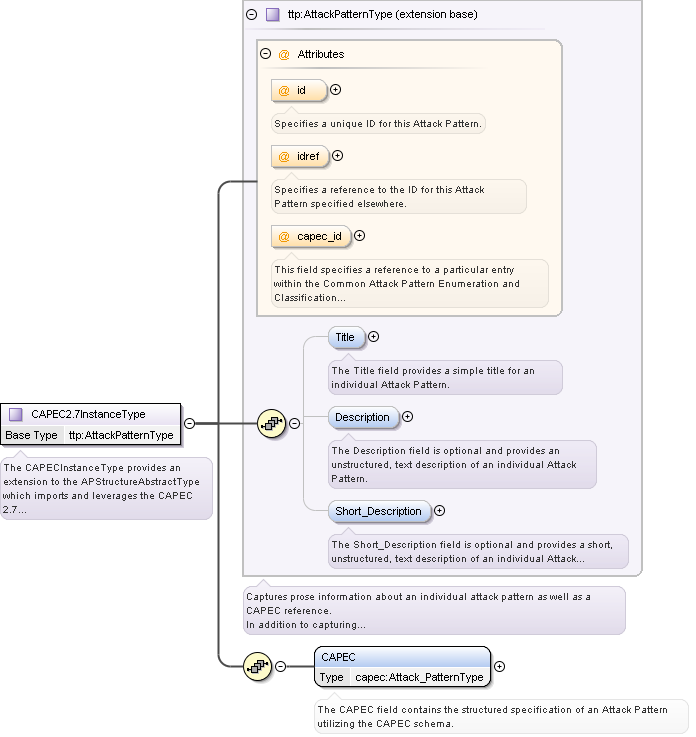 Schema documentation for capec_2.7_attack_pattern.xsd