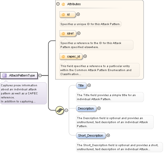 Schema documentation for ttp.xsd
