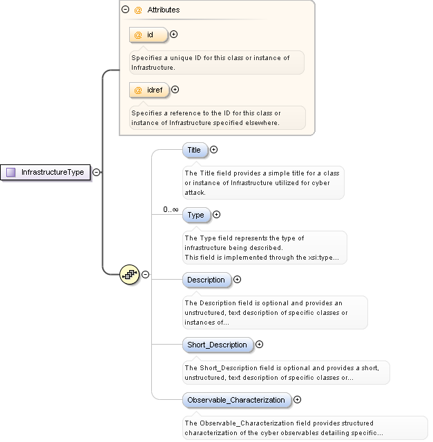 Schema documentation for ttp.xsd