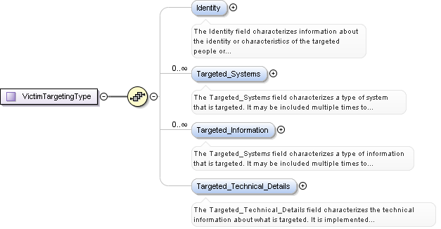 Schema documentation for ttp.xsd
