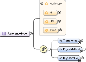 Schema documentation for xmldsig-core-schema.xsd
