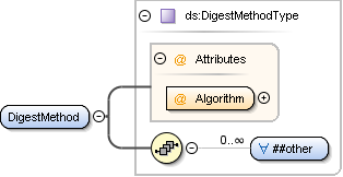 Schema documentation for xmldsig-core-schema.xsd