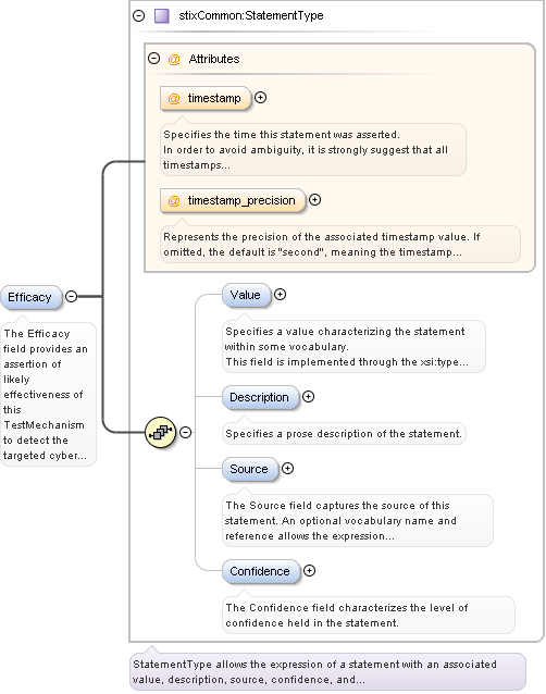 Schema documentation for indicator.xsd