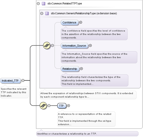 Schema documentation for indicator.xsd