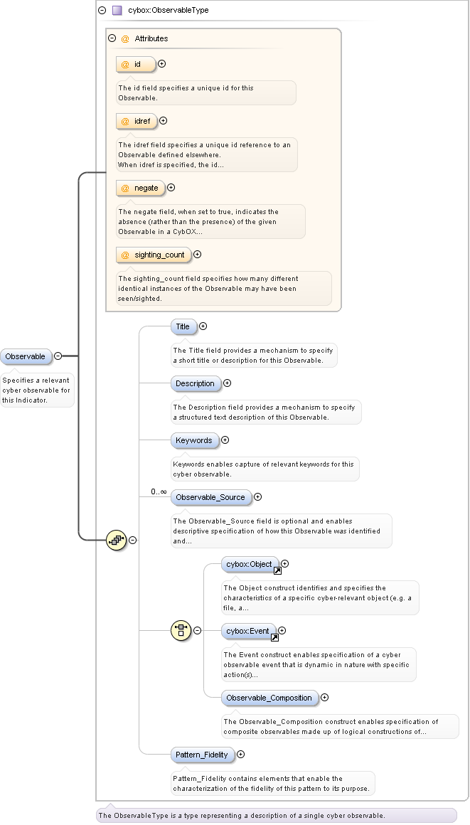 Schema documentation for indicator.xsd