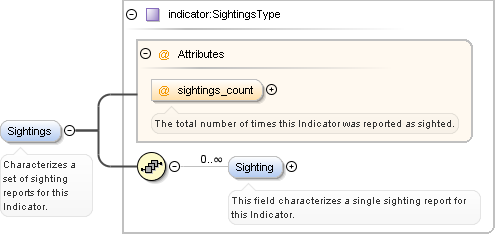 Schema documentation for indicator.xsd