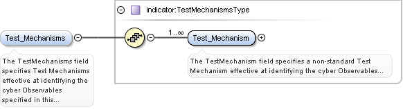 Schema documentation for indicator.xsd